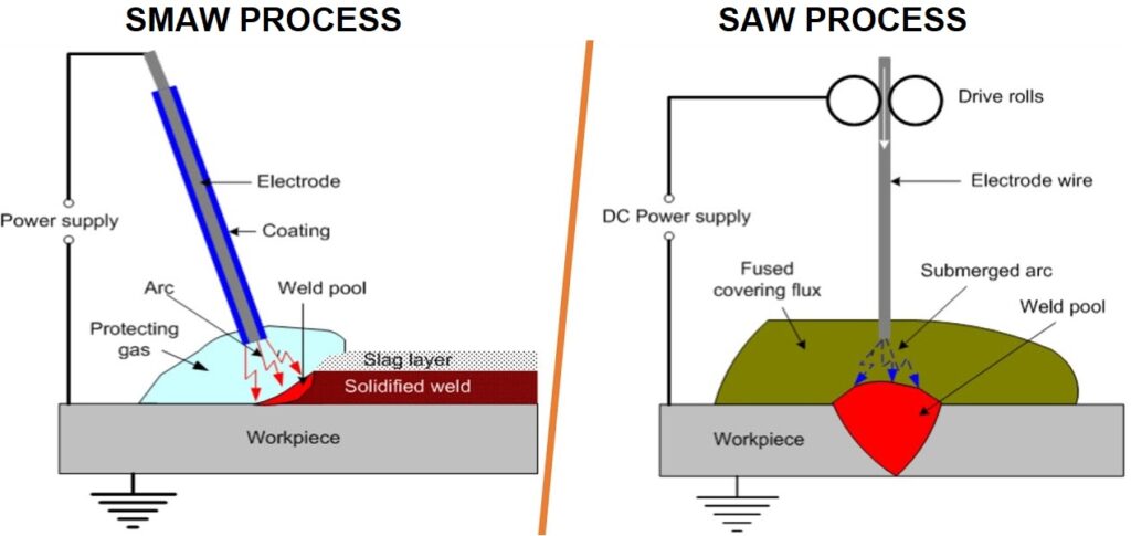 An Introduction to Shielded Metal Arc Welding (SMAW) process